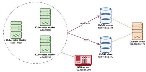 mysql on docker running proxysql as kubernetes service
