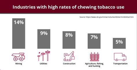 Smokeless Tobacco Just An Issue For Blue Collar Workers