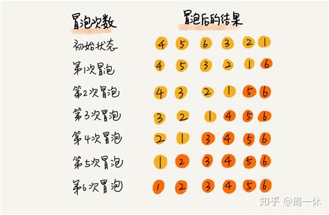 数据结构与算法 8 上 ：冒泡排序、插入排序和选择排序 知乎