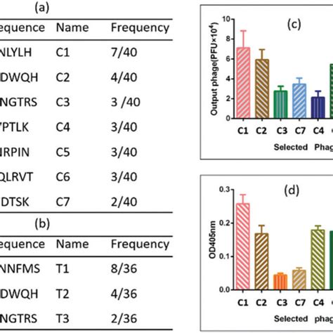 Characterization Of The Binding Affinity Of The Selected Peptides