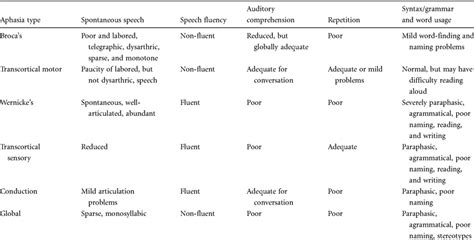 Types Of Speech Patterns