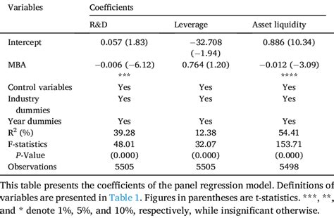 The Baseline Panel Regression Results Download Scientific Diagram