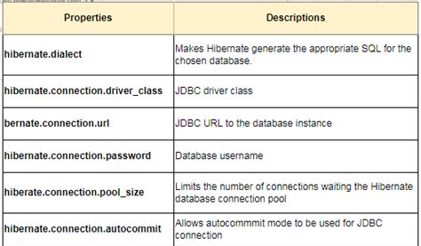 hibernate configuration coding ninjas