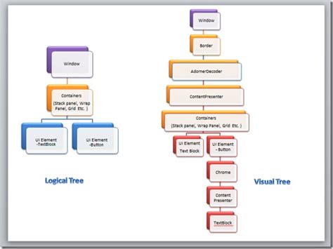 how and why to use content presenters in wpf alpha diatblodtryk website
