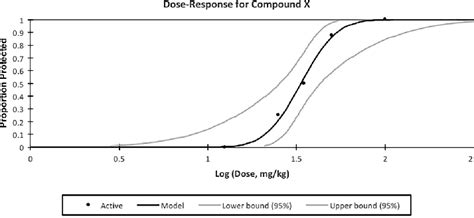 Hypothetical Dose Response Curve Calculation For Compound X By The