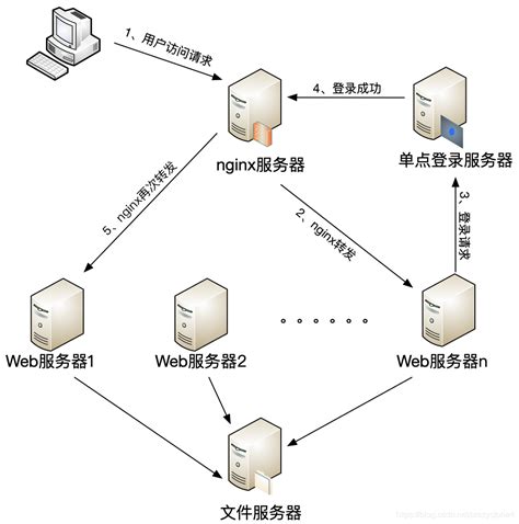nginx tomcat redis 负载均衡配置完整手册 tomcat负载均衡后readis怎么配置 csdn博客