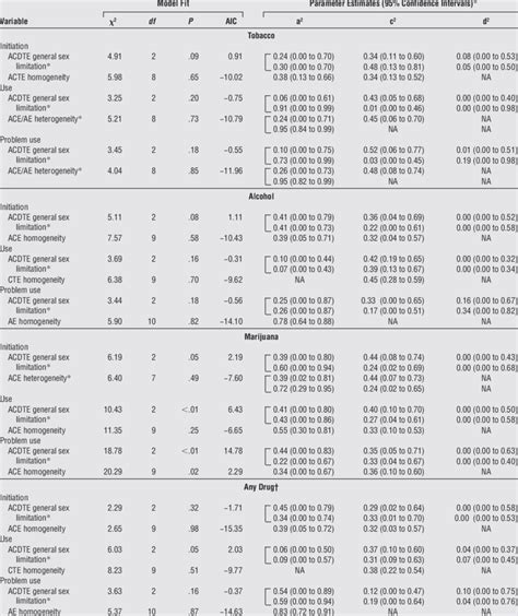 Univariate Model Fitting Results The Full Model Acdte General Sex