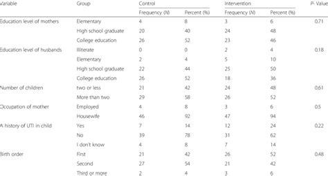 Comparison Of The Intervention And Control Groups Concerning The