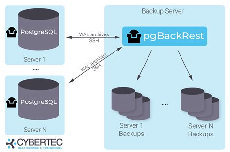 pgbackrest to backup postgresql cybertec