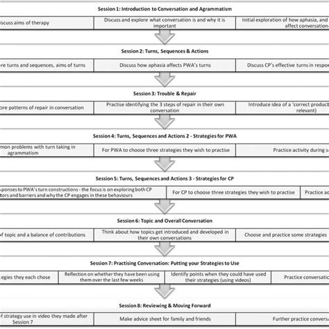 Five Step Process In Framework Analysis Based On Ritchie And Spencer