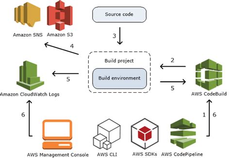 aws codebuild testprep training tutorials