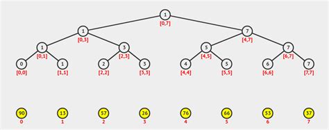 segment tree