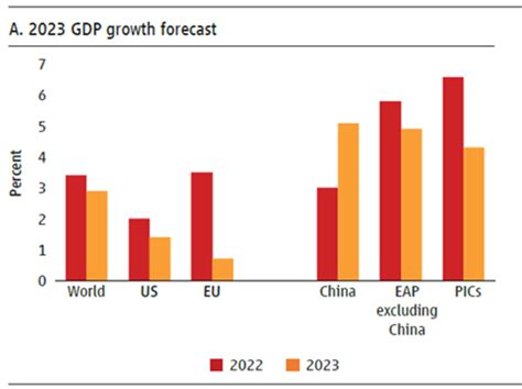 World Bank East Asia Pacific On Twitter Rt Manuelaferro Wb Growth