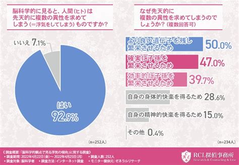 【浮気をしてしまう心理には男女差がある！？】脳科学者に聞いてみた、人間の浮気する心理と傾向とは 株式会社rclのプレスリリース