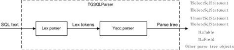 general sql parser sql engine for various databases