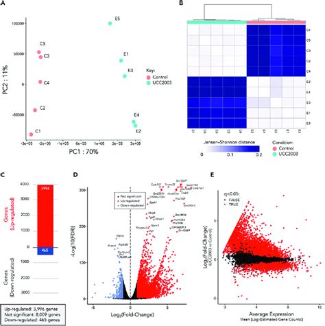 Principal Component Analysis Pca Of Rnaseq Data Based On Normalized
