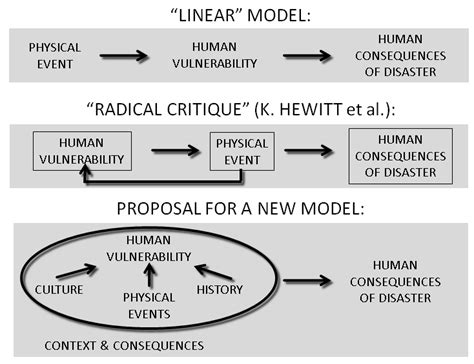 Models Of Social Vulnerability To Disasters
