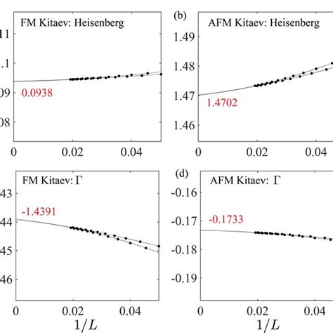 Finite Size Scaling Of Hopping Amplitudes Of A Flux Pair Under