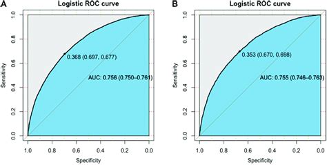 Rocs For Validating The Discrimination Power Of The Nomogram A