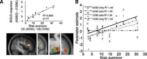 Modulation Of Ifg Activity By Risk Aversion A Increased Differential