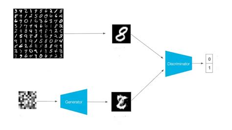 Generative Adversarial Networks A Comprehensive Guide To Gans