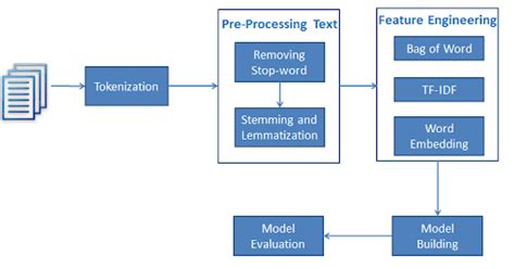 tokenization stemming and lemmatization ~ learn python