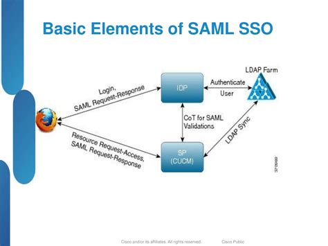 ppt saml single sign on sso for cisco unified communications 10 x