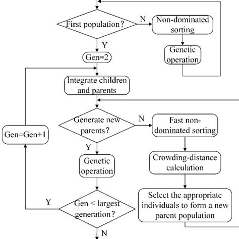 the procedure of non dominated sorting genetic algorithm nsga ii