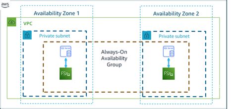 optimizing cost for your high availability sql server deployments on