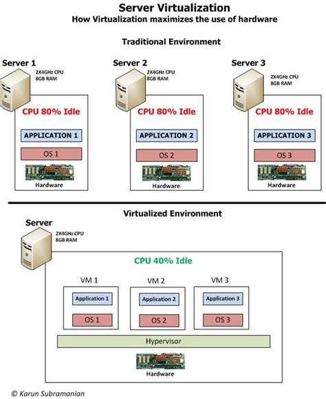 What Is Virtualization