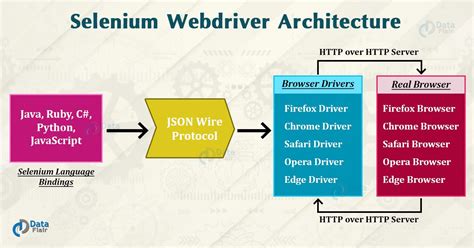 selenium webdriver architecture how selenium works internally
