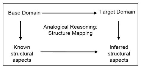 jte spring 2008 v19n2 analogical reasoning in the engineering