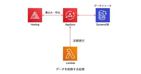 aws lambda（node js）からaws appsync（graphql）のapiを利用してみた ファーエンドテクノロジー株式会社