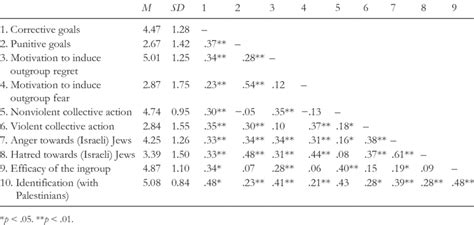 Means Standard Deviations And Pearson Correlations Among Variables In