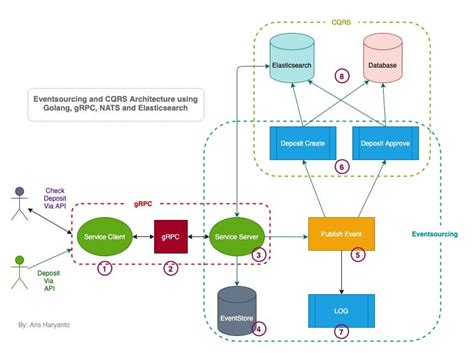 eventsourcing and cqrs architecture using golang grpc nats and