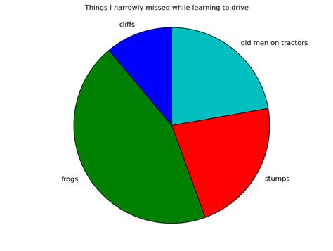 how to plot a pie chart with the first wedge on top in
