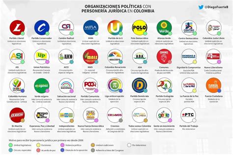 En Colombia Ya Existen 35 Partidos Políticos Con Personería Jurídica