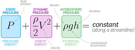 Understanding Bernoullis Equation The Efficient Engineer