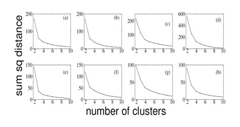identification of the optimal cluster size by using k medoids