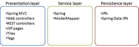 spring mvc spring data jpa tutorial for telosys tools 2 1