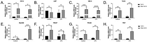 Differential Susceptibility To Lipopolysaccharide Affects The