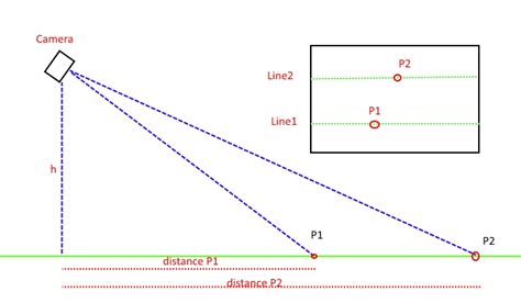 python image rectification from single camera using two points
