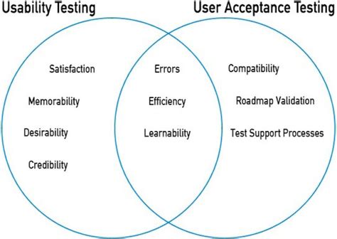 user acceptance testing versus usability testing…what s the dif