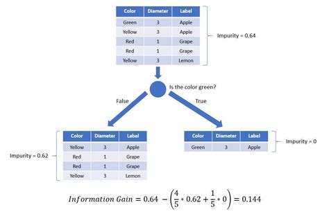 giniscore entropy and information gain in decision trees by naeem