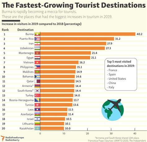 The Fastest Growing Global Tourist Destinations 2019