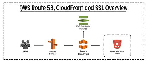 configure aws route 53 cloudfront and ssl certificate by thiwanka