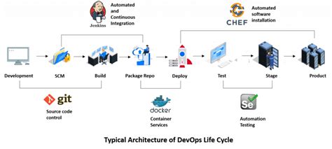 devops tutorial for beginners comprehensive guide to devops stages