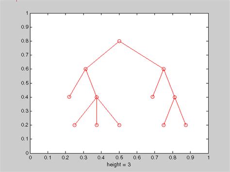 plot matlab s treeplot align by node height from top stack overflow