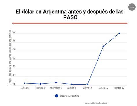 Así Ha Subido El Dólar En Argentina Tras Las Elecciones Diario RoatÁn
