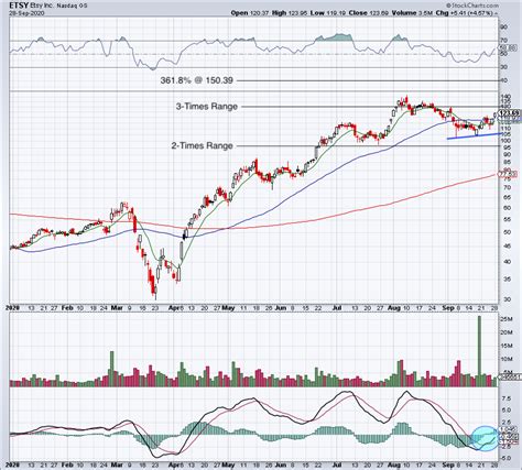 3 Reasons Etsy Stock Is A Buy Right Here Right Now Markets Insider